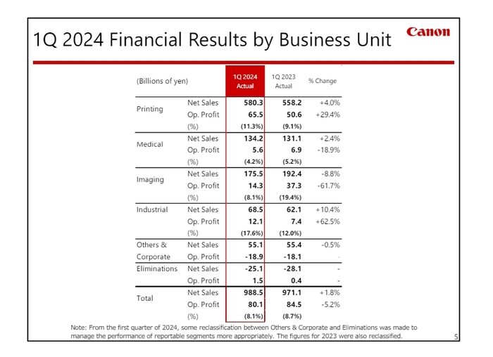 Canon Releases 2024 Q1 Financial Results - Daisy-K Group